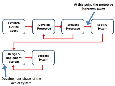 Difference Between Evolutionary Prototyping and Throw-away Prototyping ...